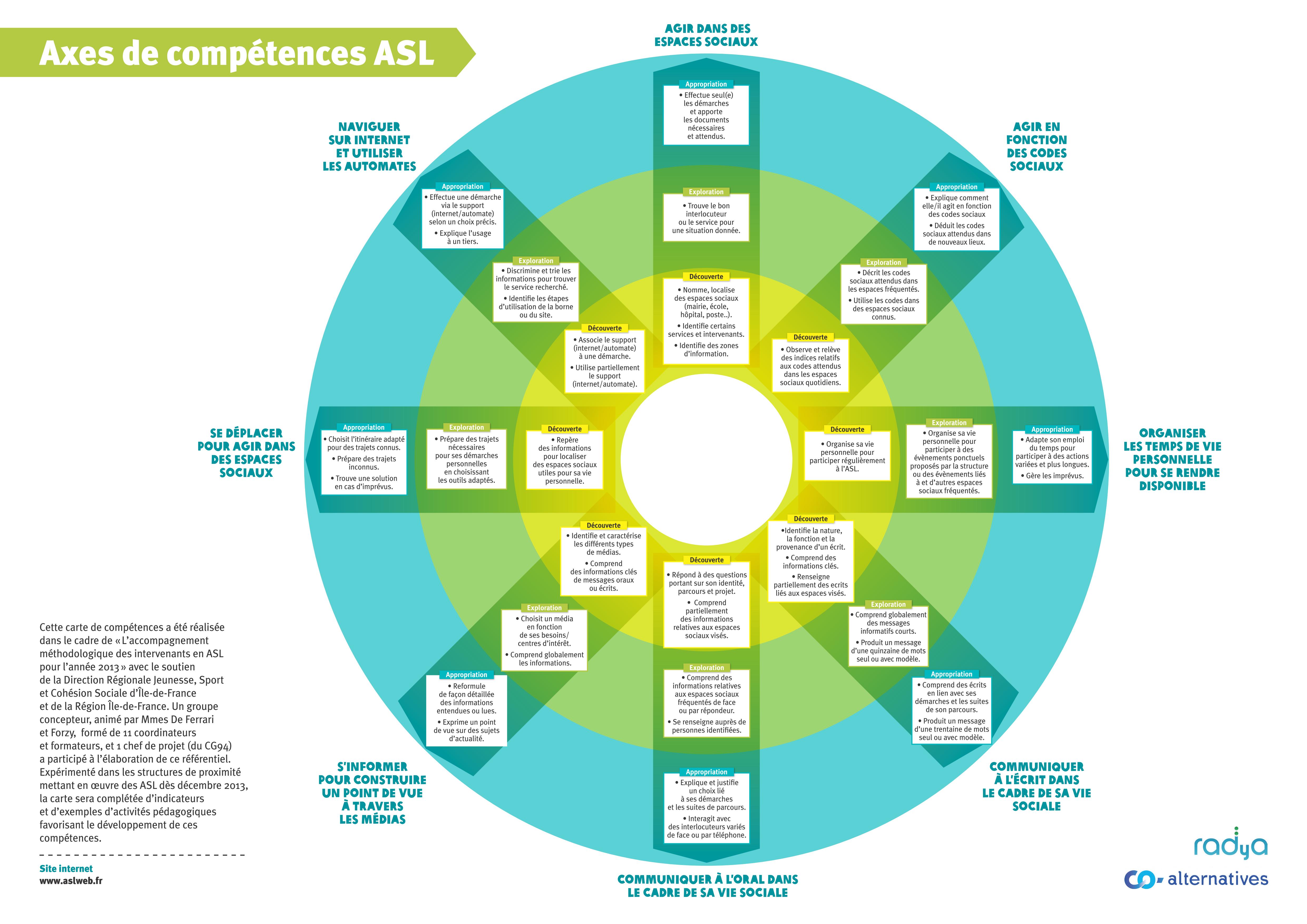 Carte des compétences Carte des compétences